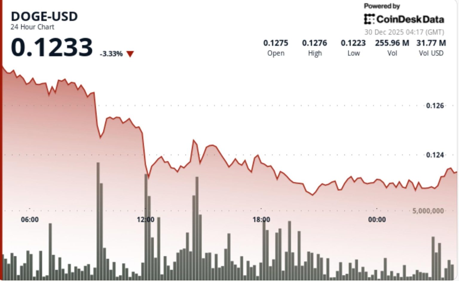 Dogecoin breaks support as year-end selling drags DOGE to $0.123 – AI ...
